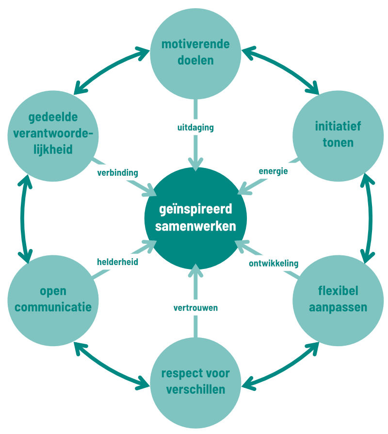 Van teamontwikkeling naar teaming • Power of Presence